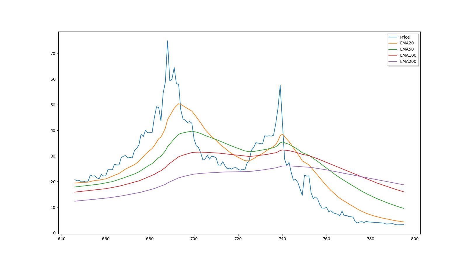 Metars Genesis Exponential Moving Averages