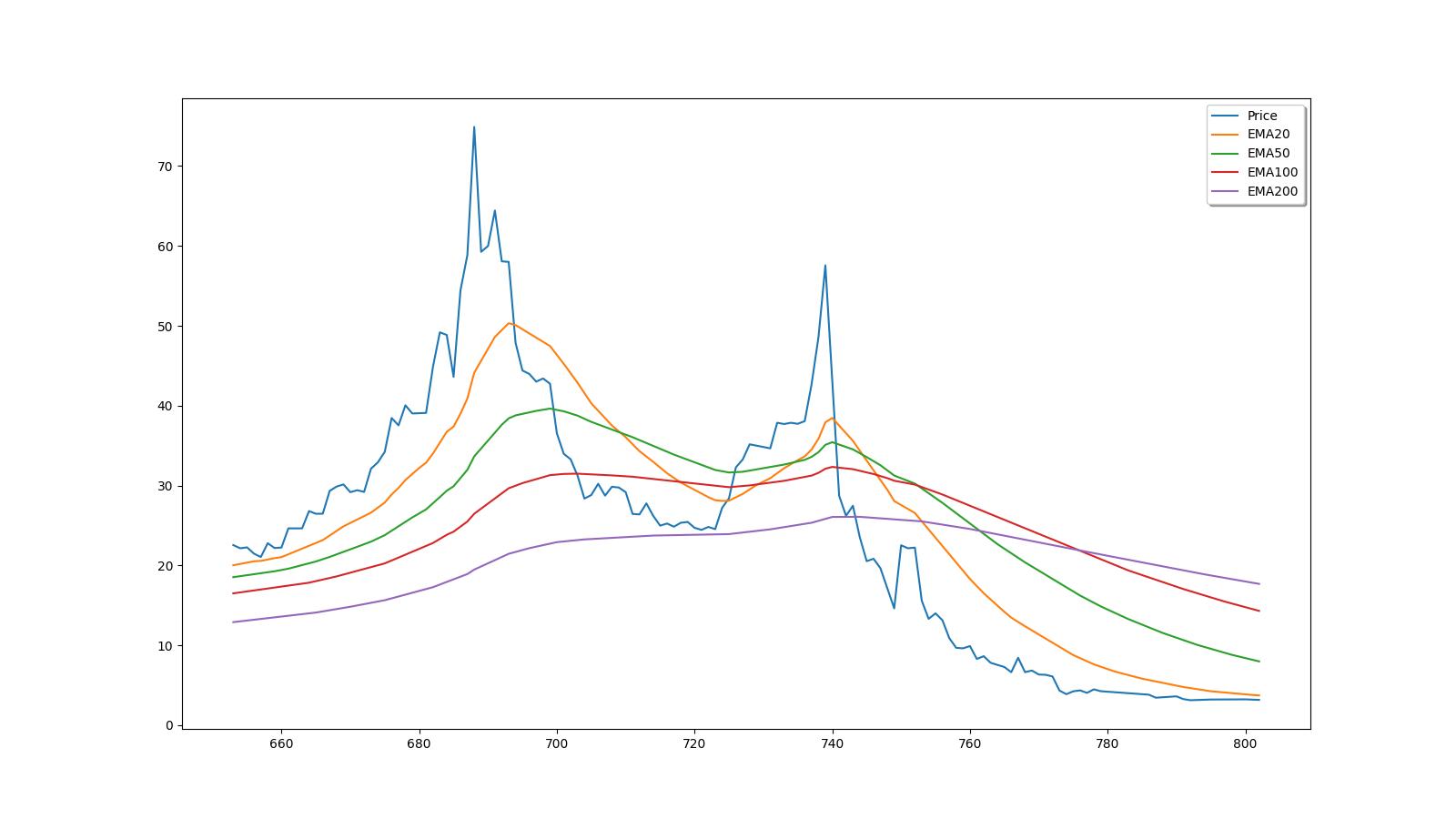 Metars Genesis Exponential Moving Averages