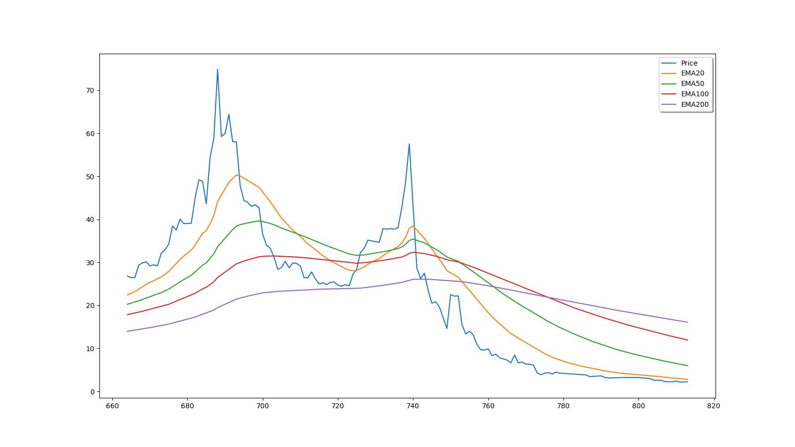 Metars Genesis Exponential Moving Averages