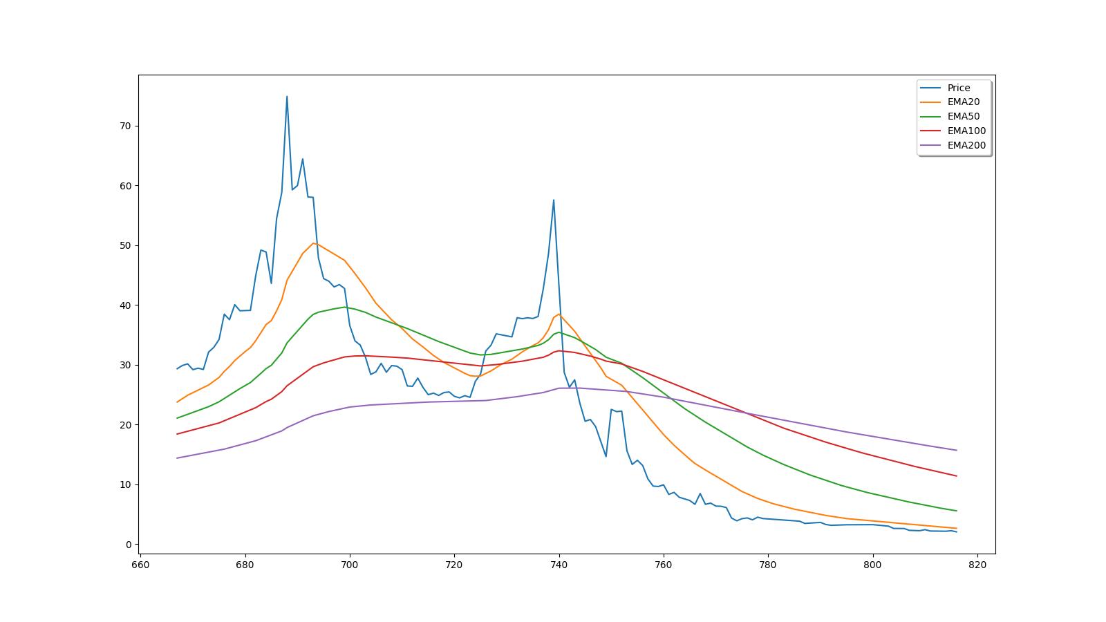 Metars Genesis Exponential Moving Averages