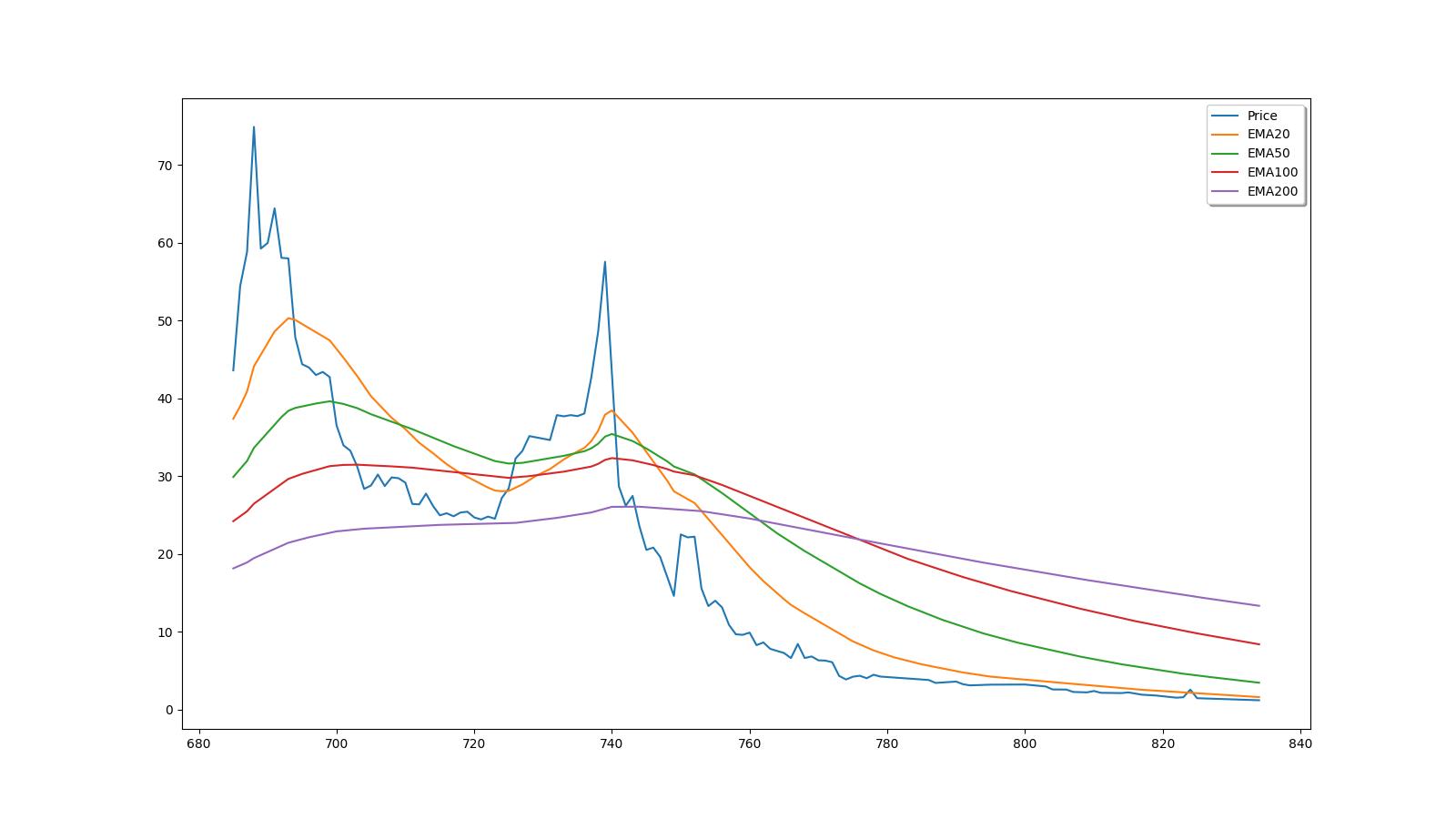 Metars Genesis Exponential Moving Averages