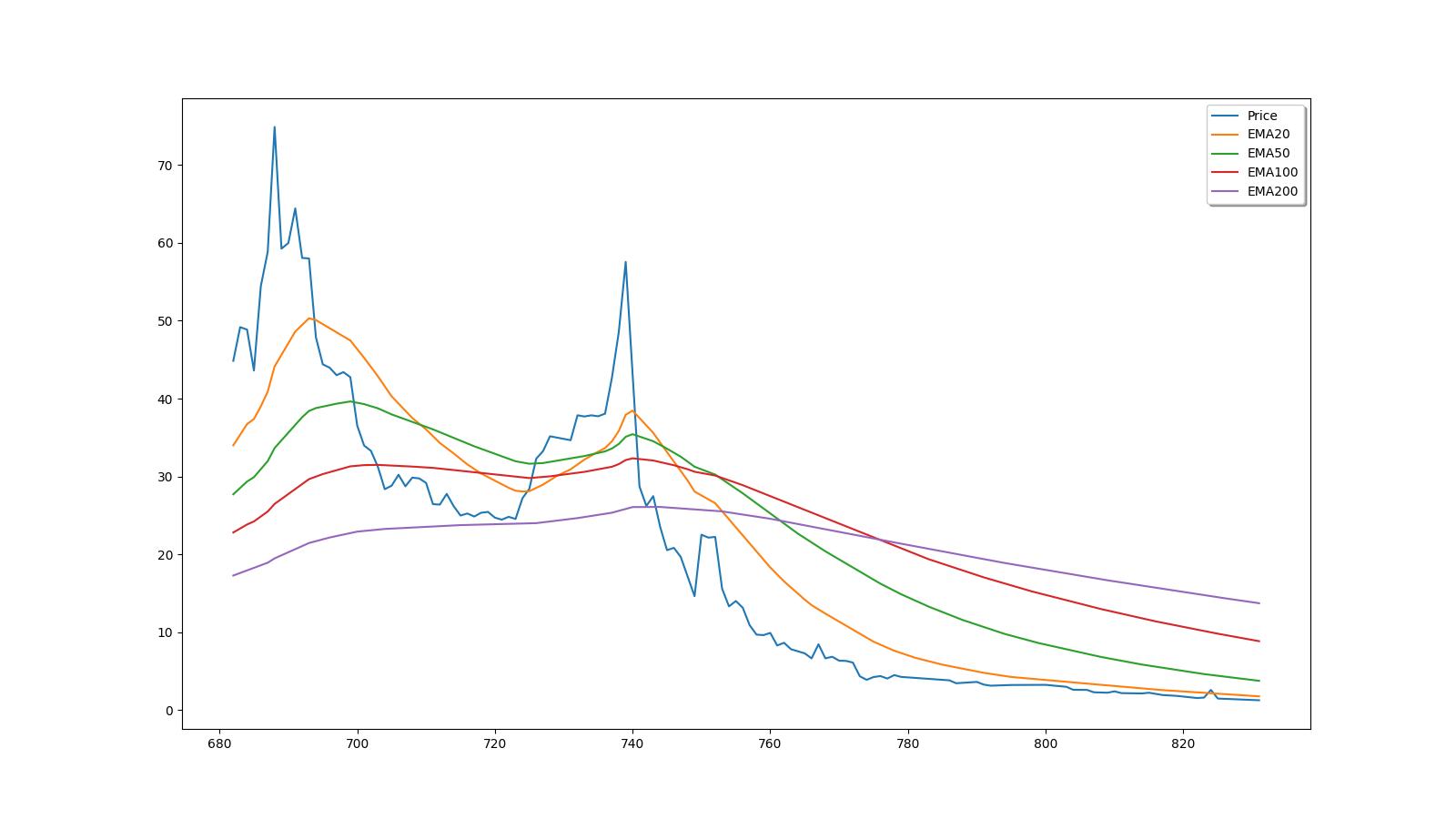 Metars Genesis Exponential Moving Averages