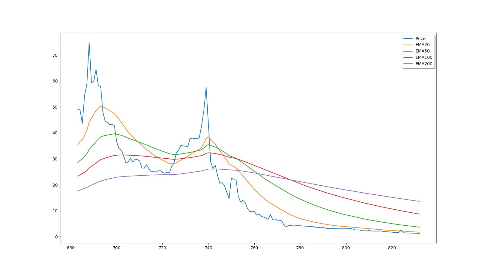 Metars Genesis Exponential Moving Averages