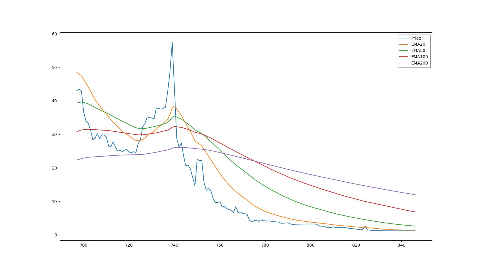 Metars Genesis Exponential Moving Averages