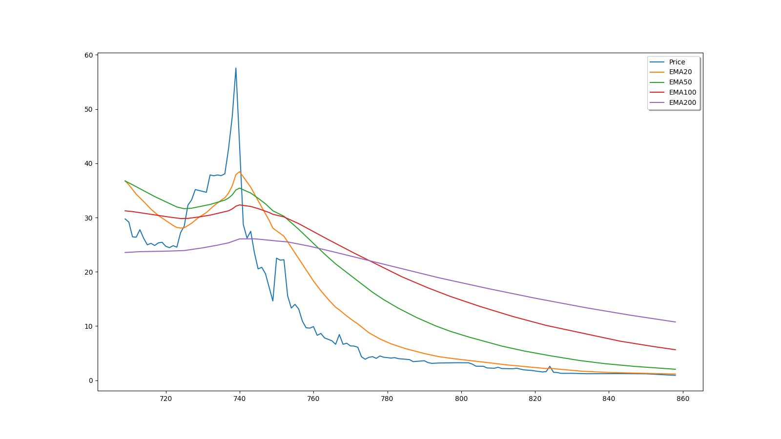 Metars Genesis Exponential Moving Averages