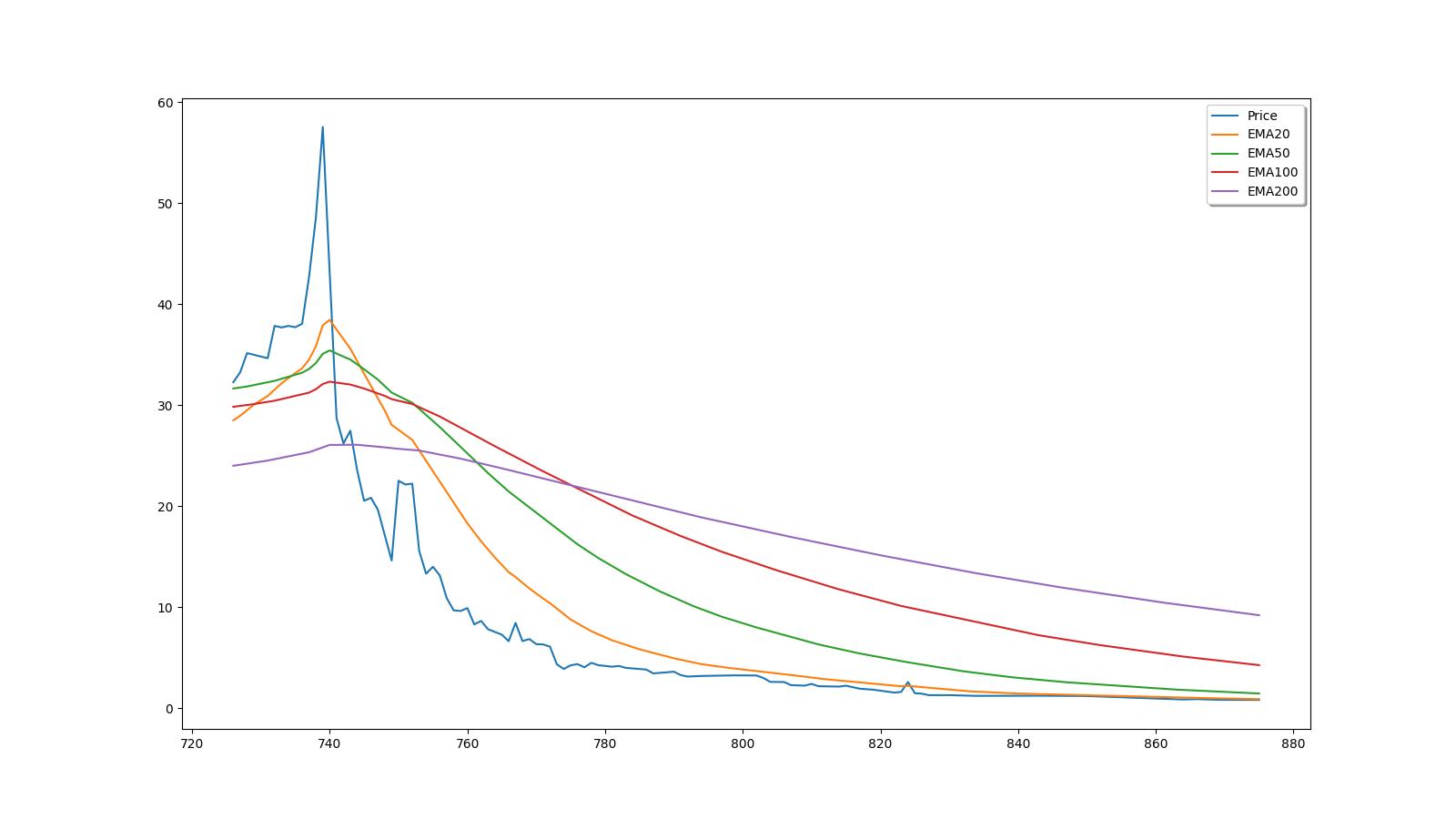 Metars Genesis Exponential Moving Averages
