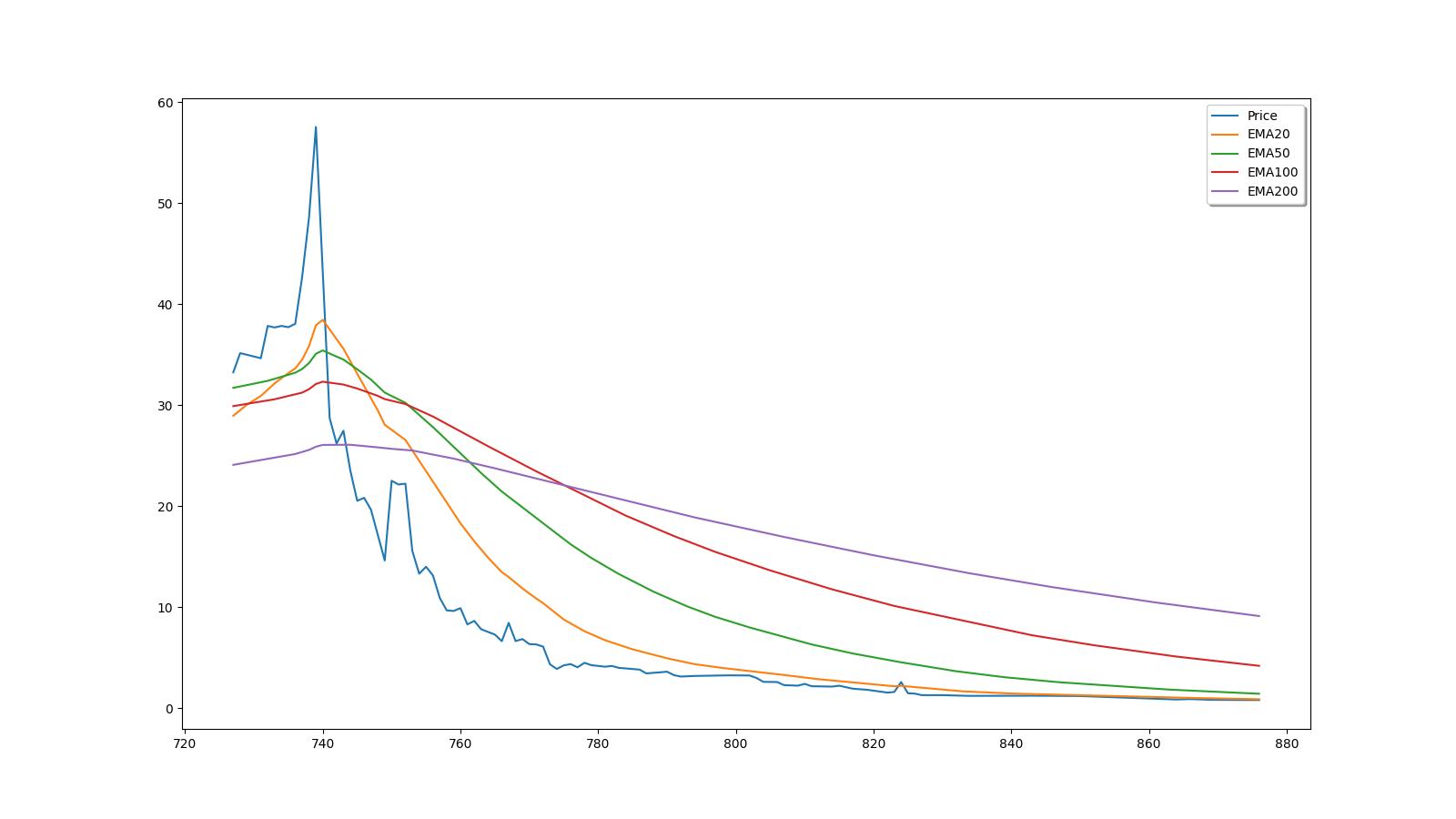 Metars Genesis Exponential Moving Averages
