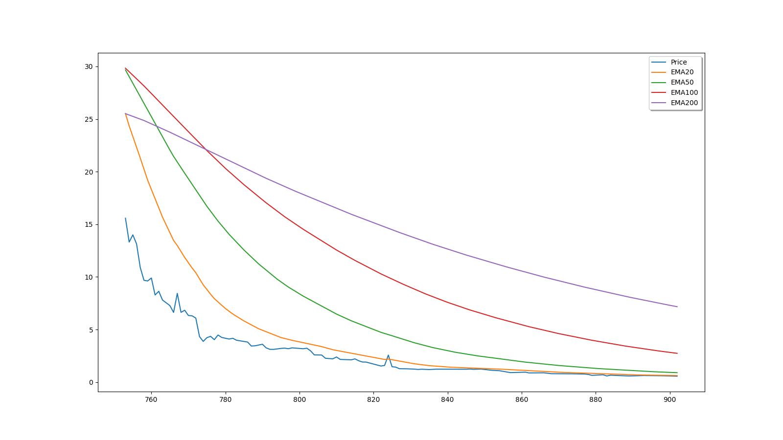 Metars Genesis Exponential Moving Averages