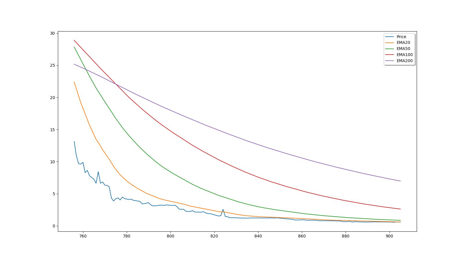 Metars Genesis Exponential Moving Averages