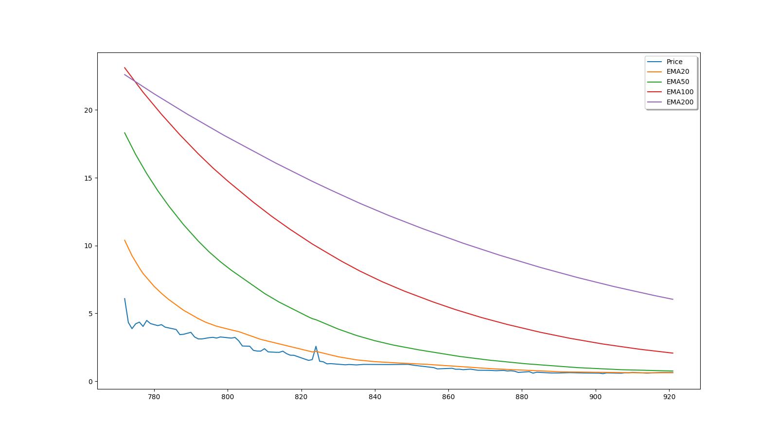 Metars Genesis Exponential Moving Averages