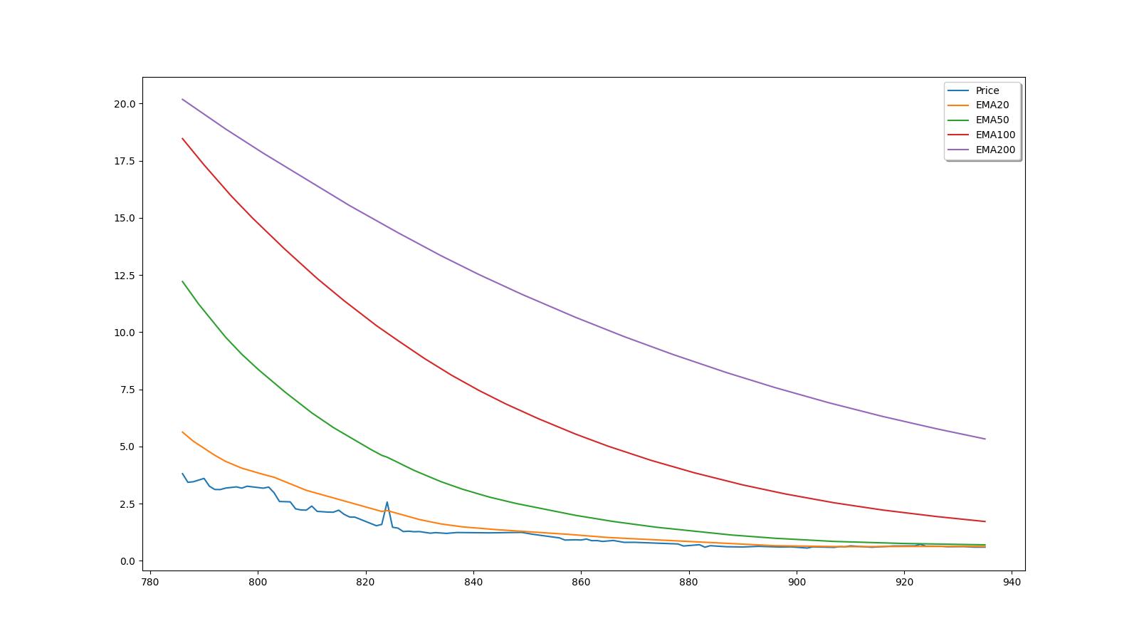Metars Genesis Exponential Moving Averages