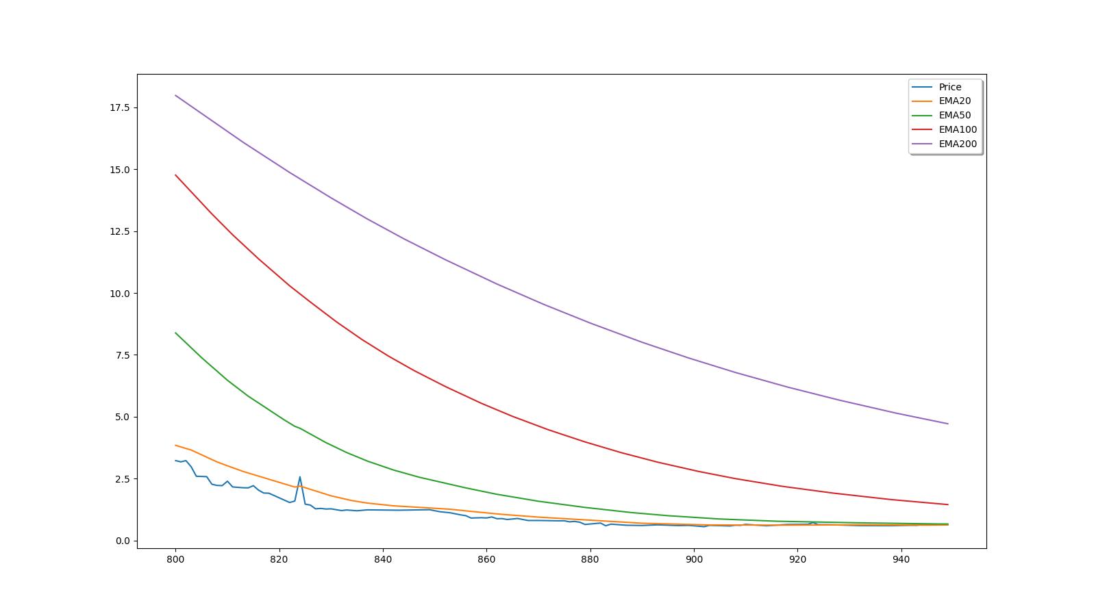 Metars Genesis Exponential Moving Averages