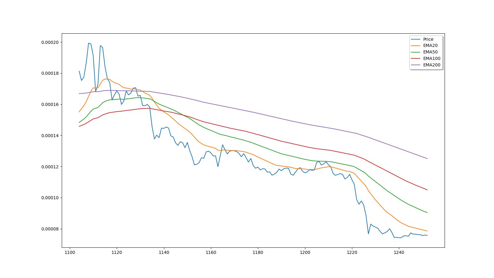 Metarun Exponential Moving Averages