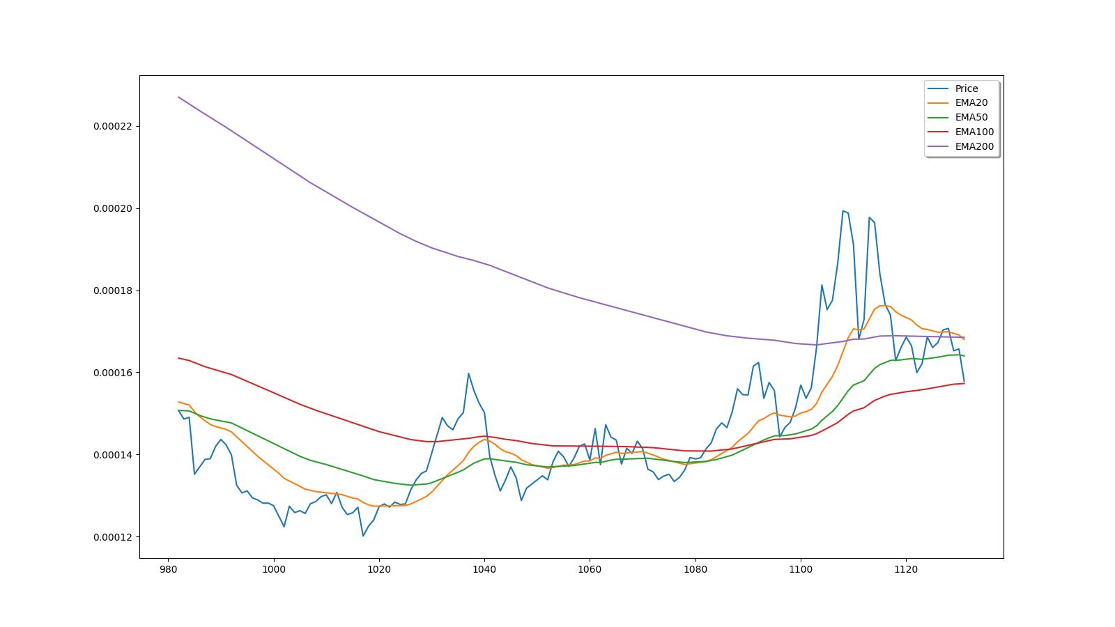Metarun Exponential Moving Averages