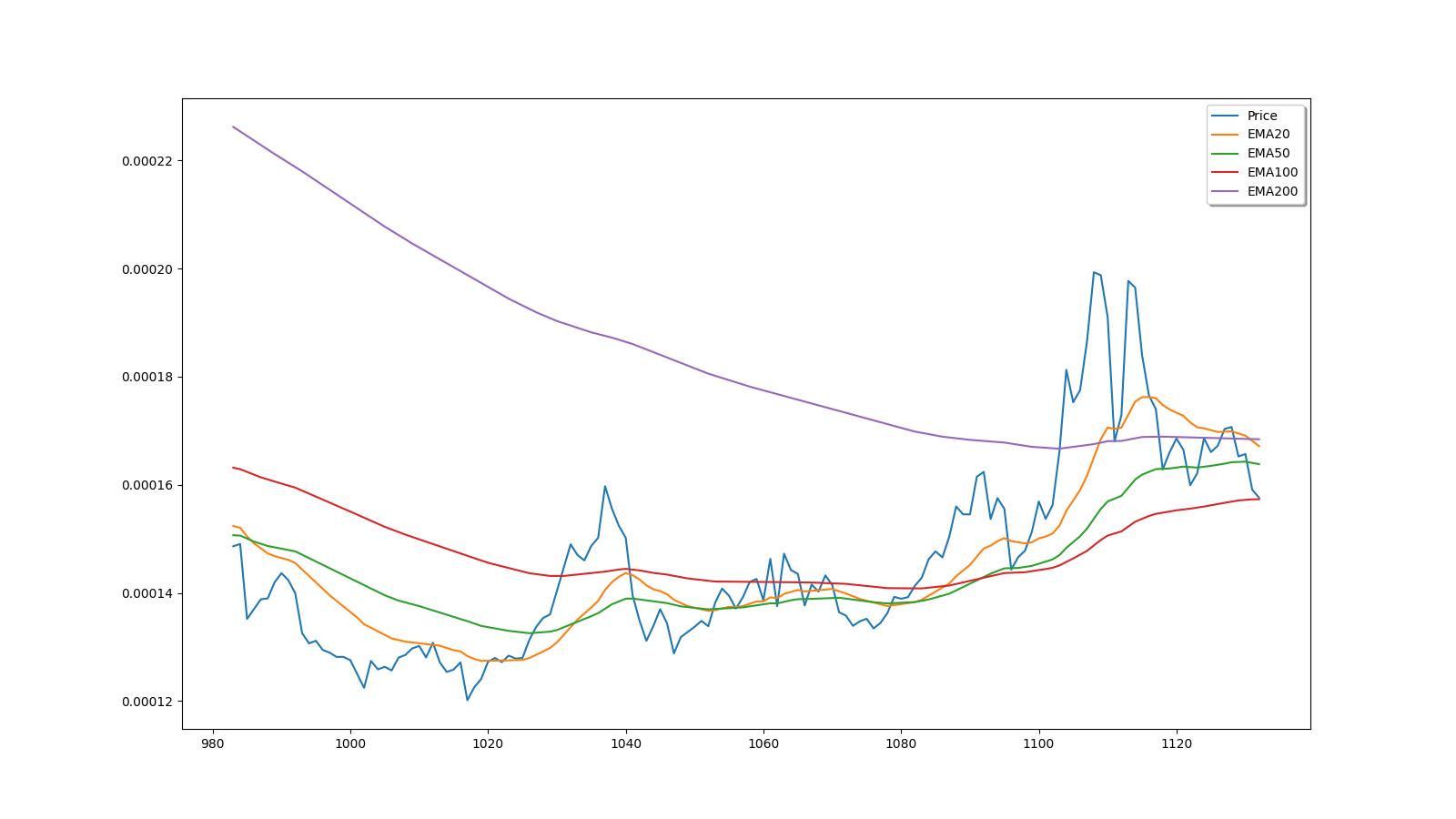 Metarun Exponential Moving Averages