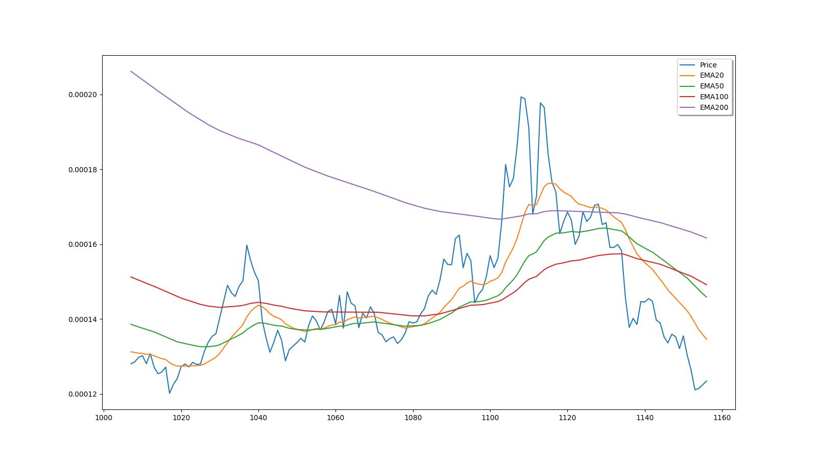 Metarun Exponential Moving Averages