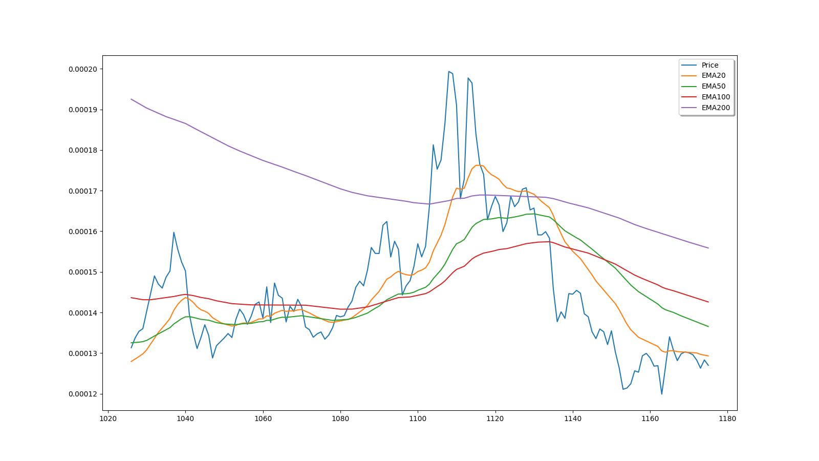 Metarun Exponential Moving Averages