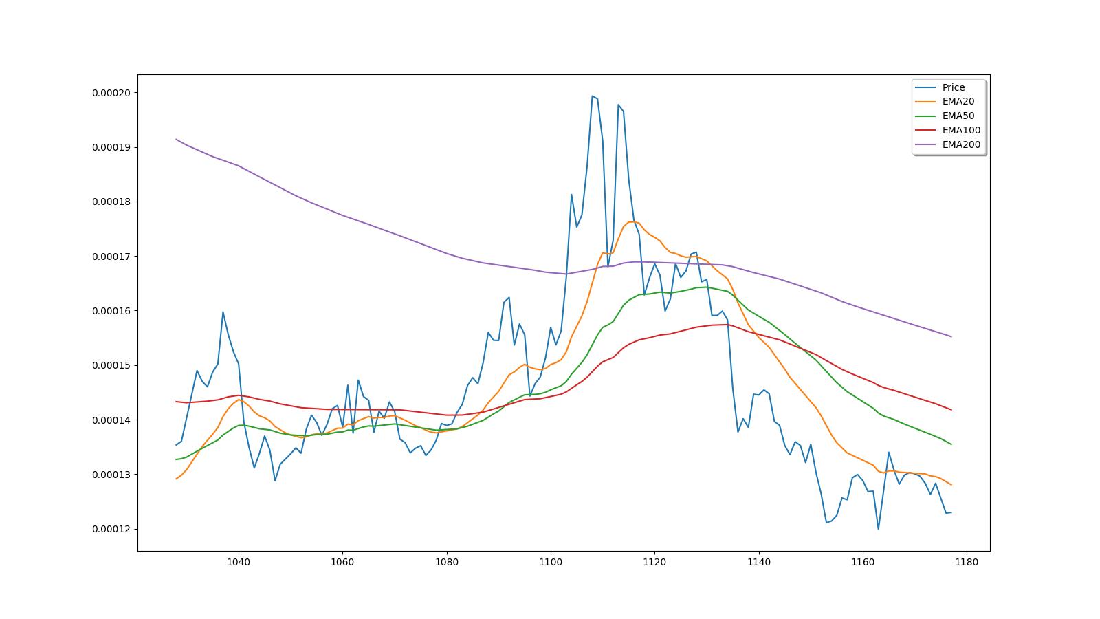 Metarun Exponential Moving Averages