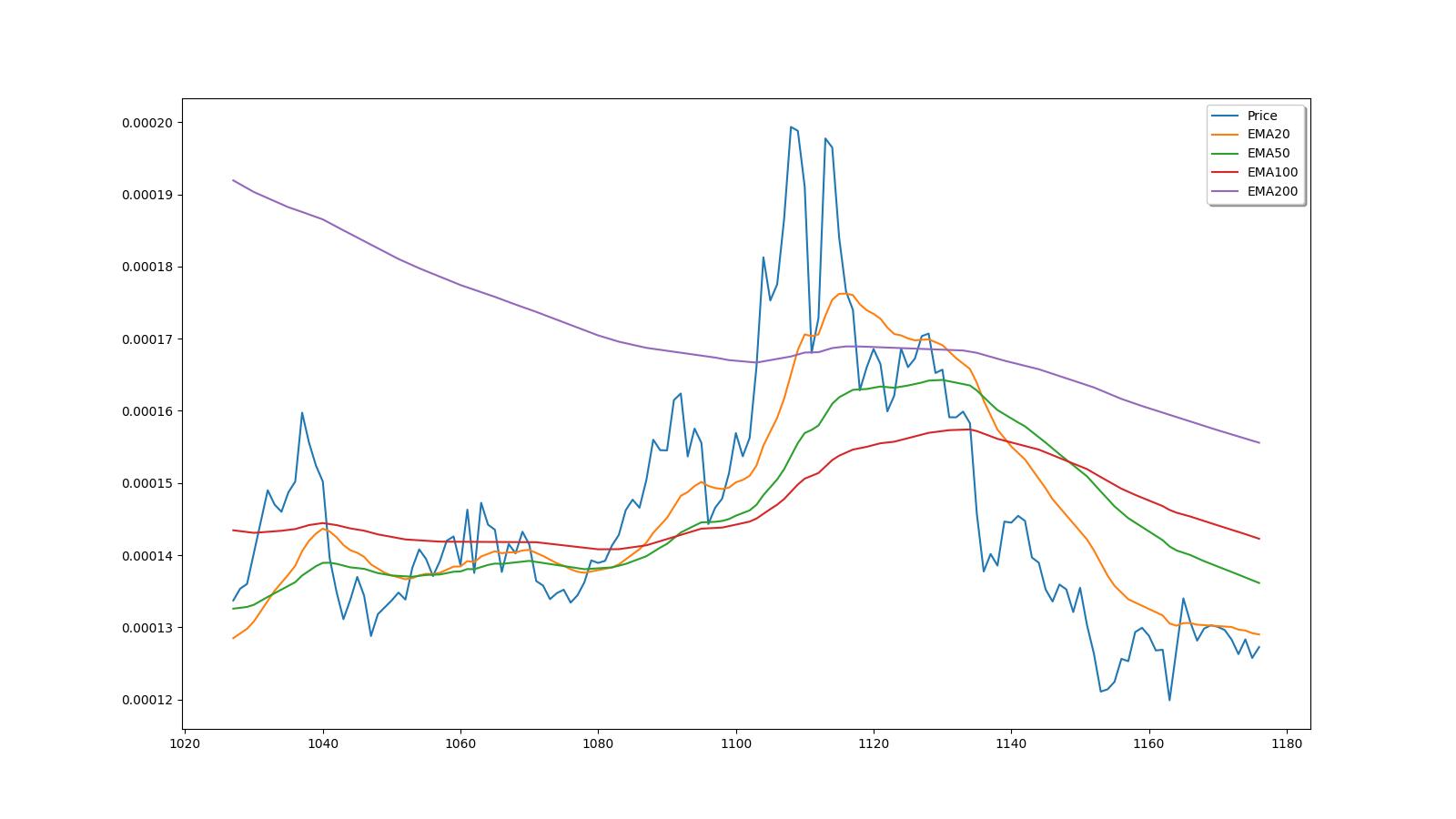 Metarun Exponential Moving Averages