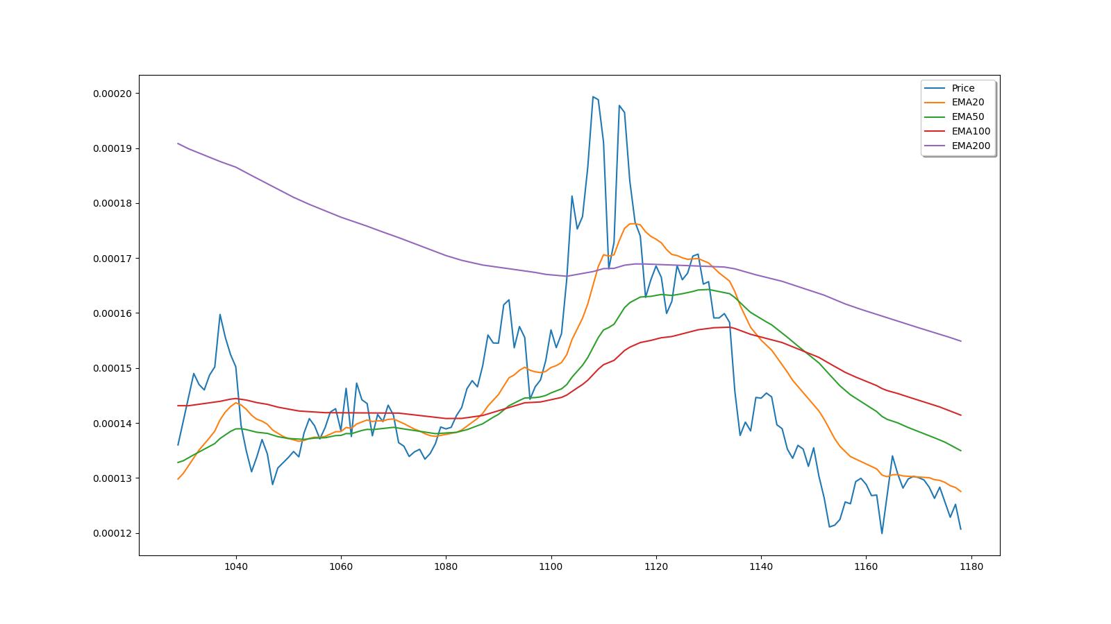 Metarun Exponential Moving Averages
