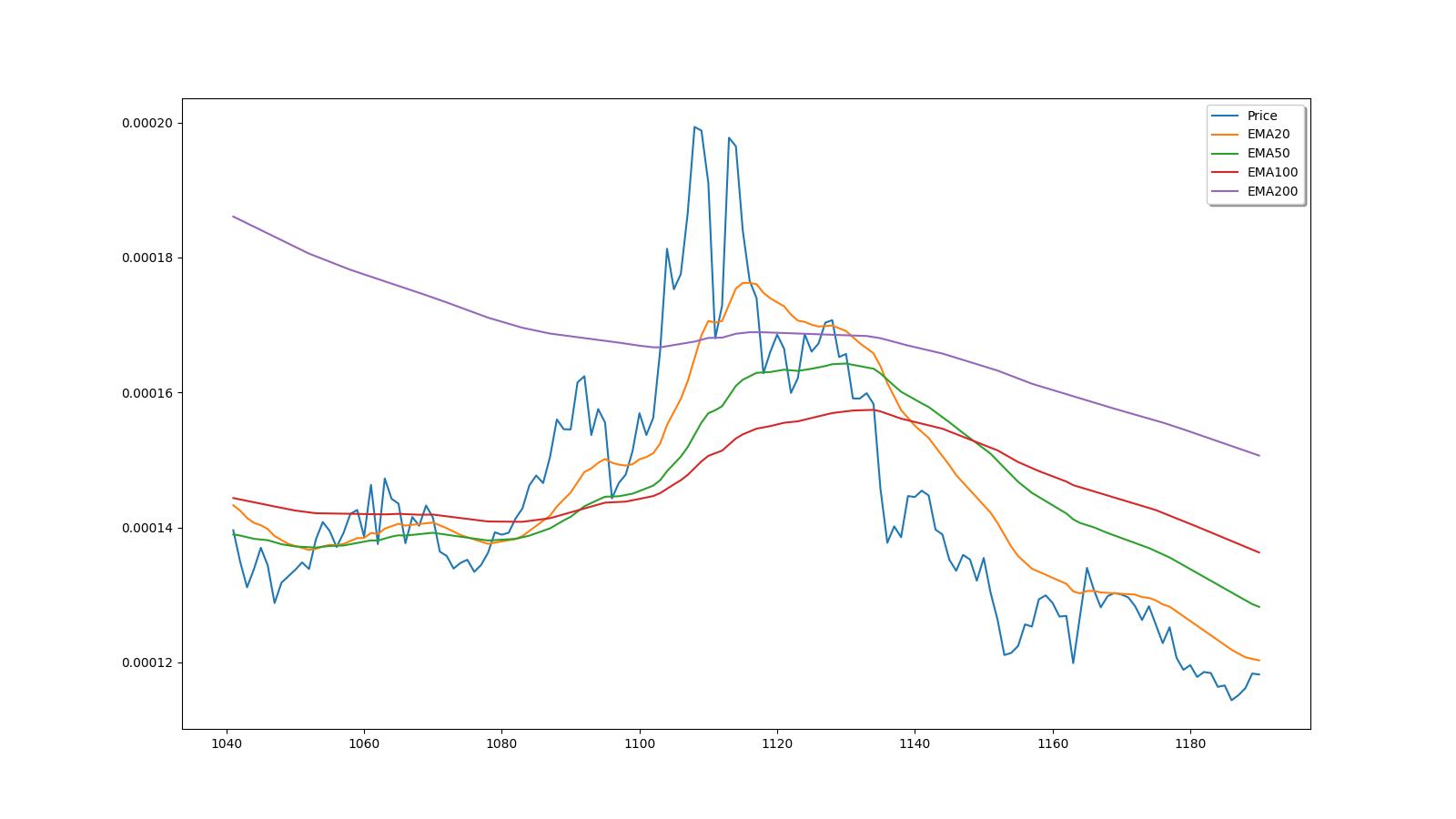 Metarun Exponential Moving Averages