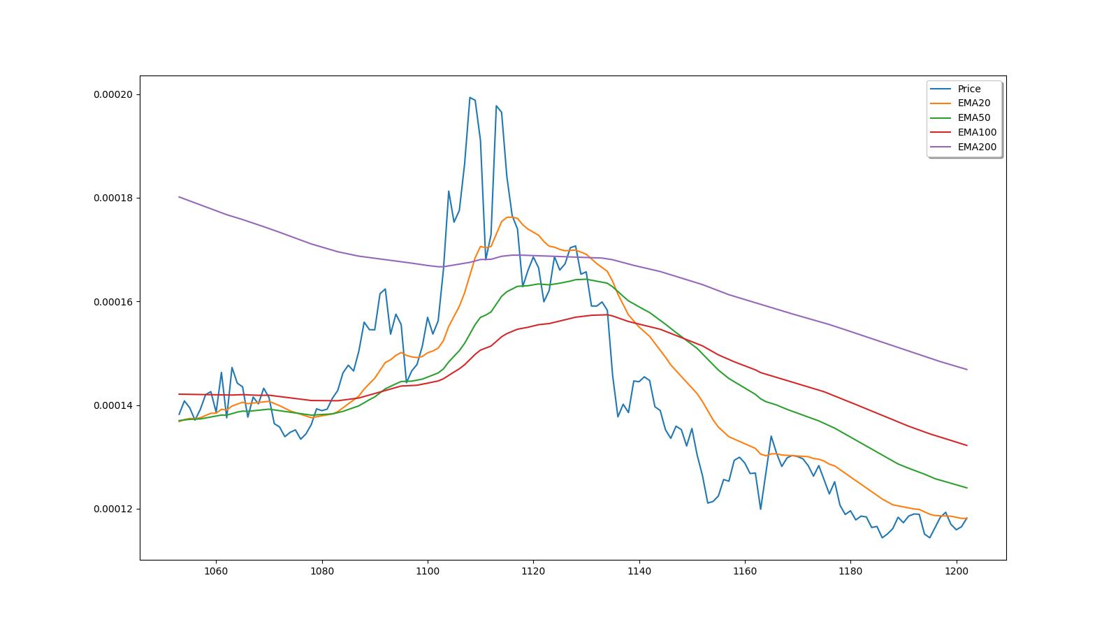 Metarun Exponential Moving Averages