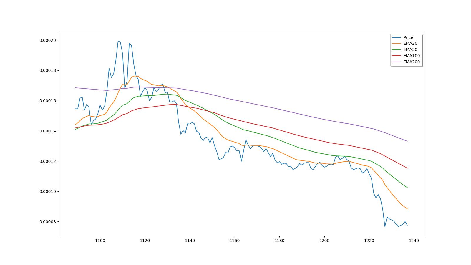 Metarun Exponential Moving Averages