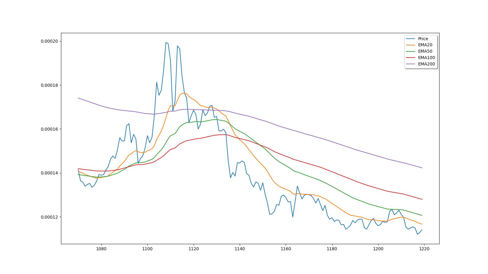 Metarun Exponential Moving Averages