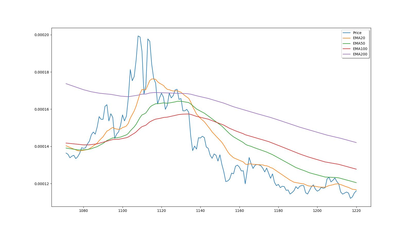 Metarun Exponential Moving Averages