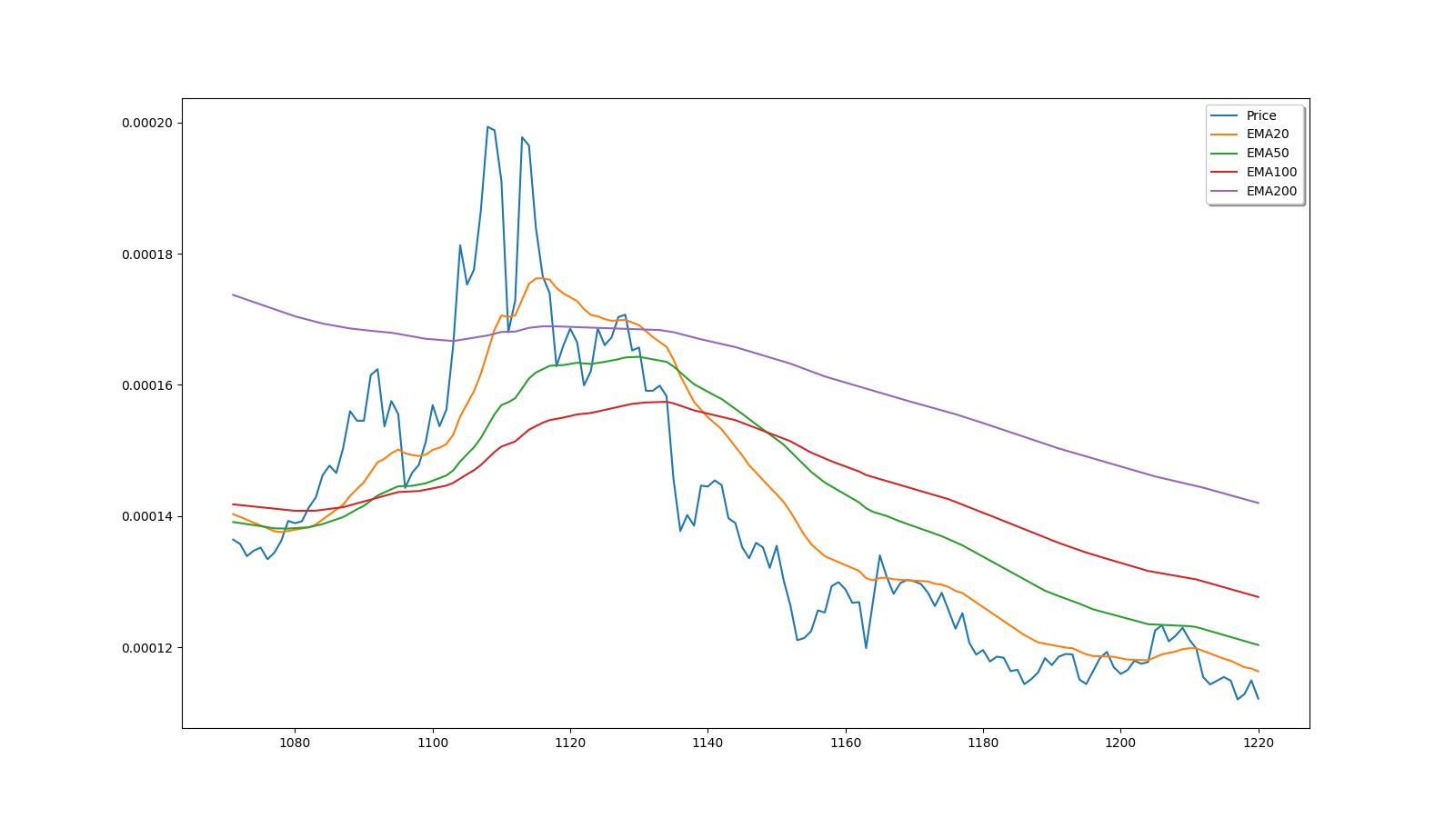 Metarun Exponential Moving Averages