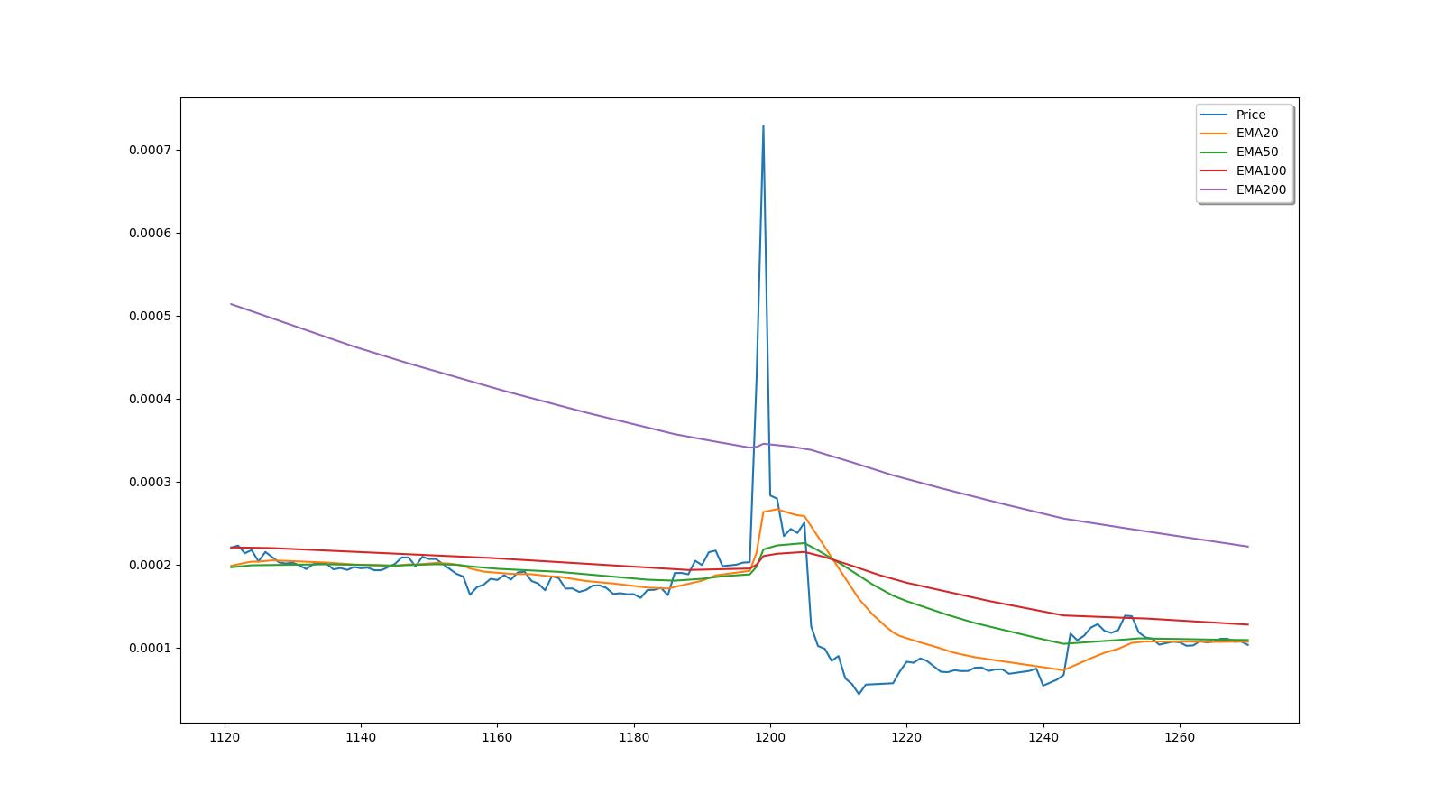 MetaShooter Exponential Moving Averages
