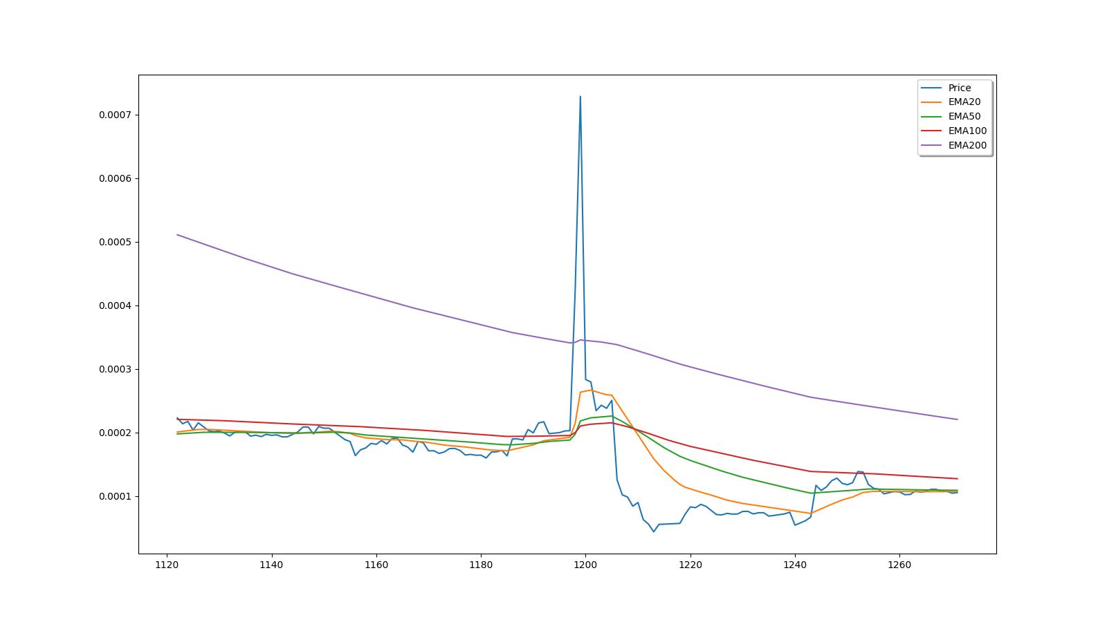 MetaShooter Exponential Moving Averages