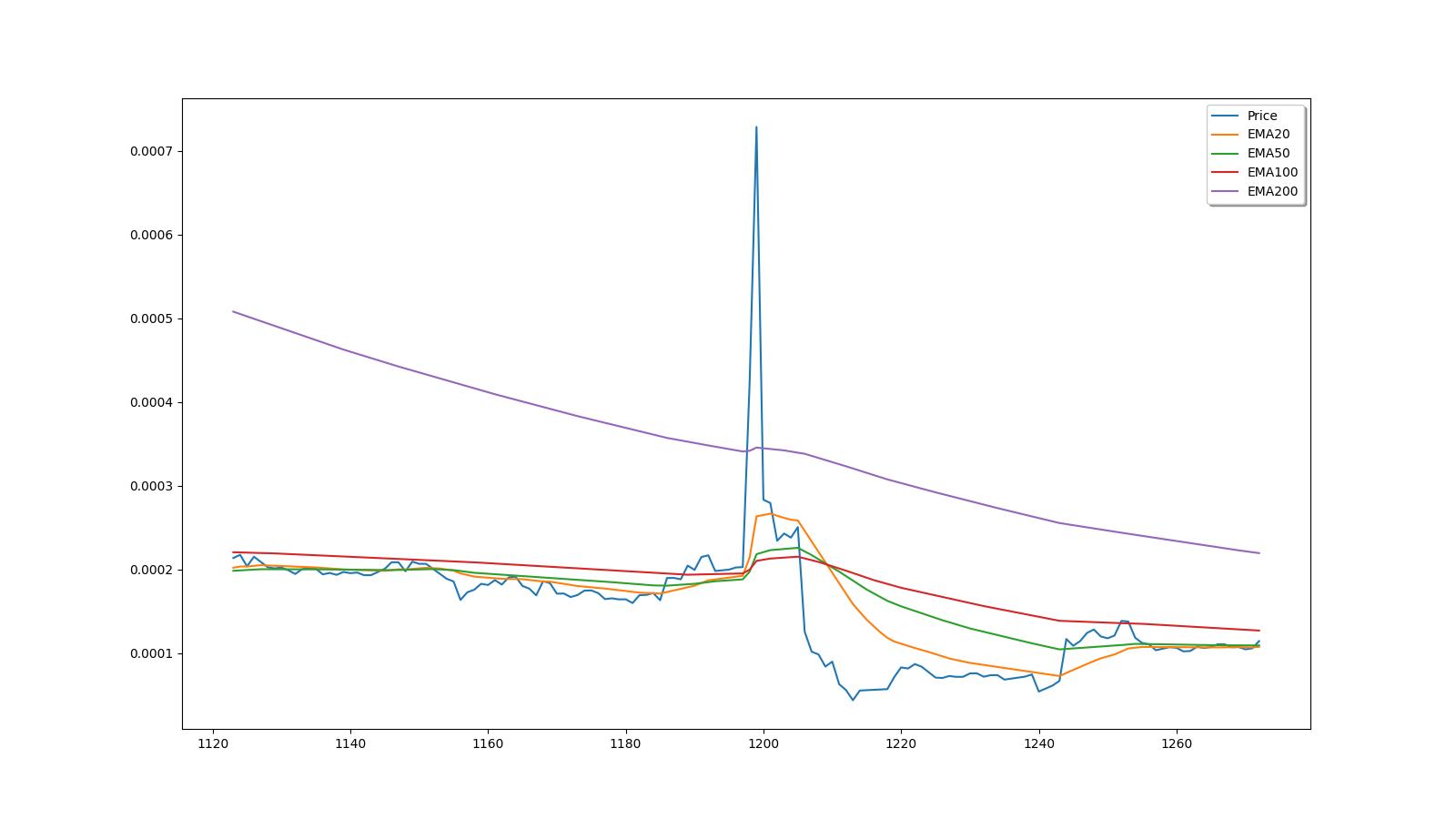 MetaShooter Exponential Moving Averages