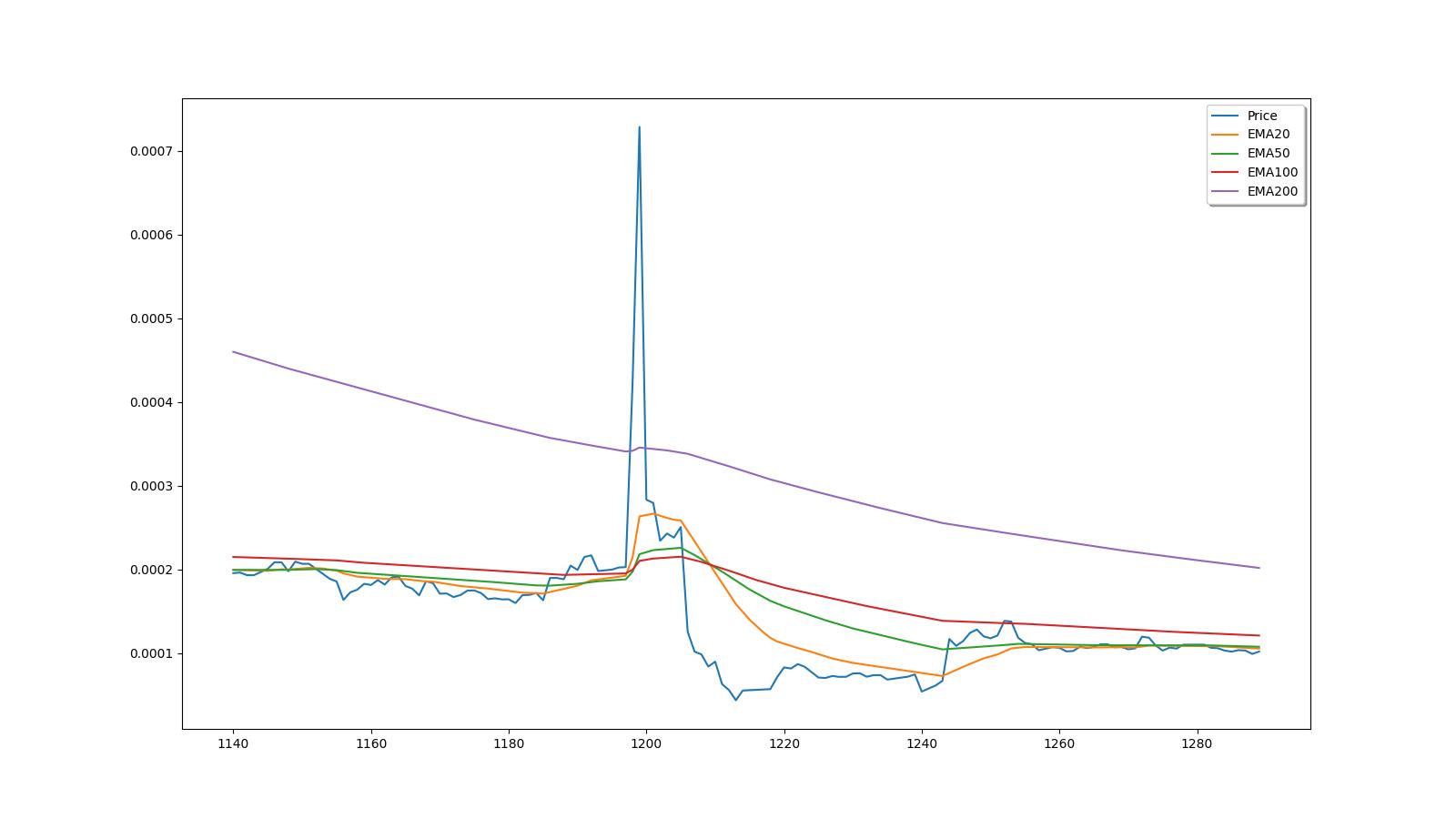 MetaShooter Exponential Moving Averages