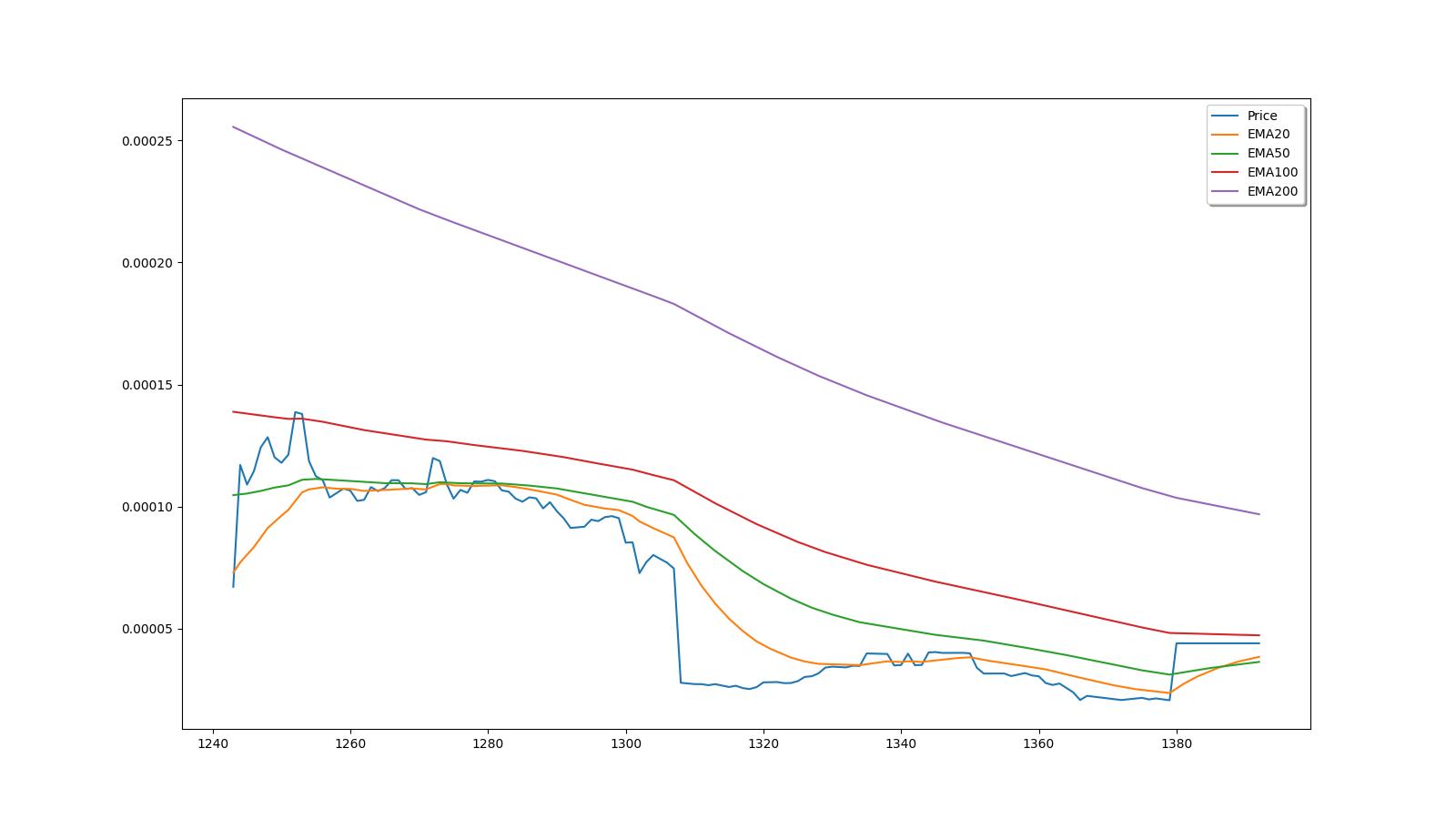 MetaShooter Exponential Moving Averages