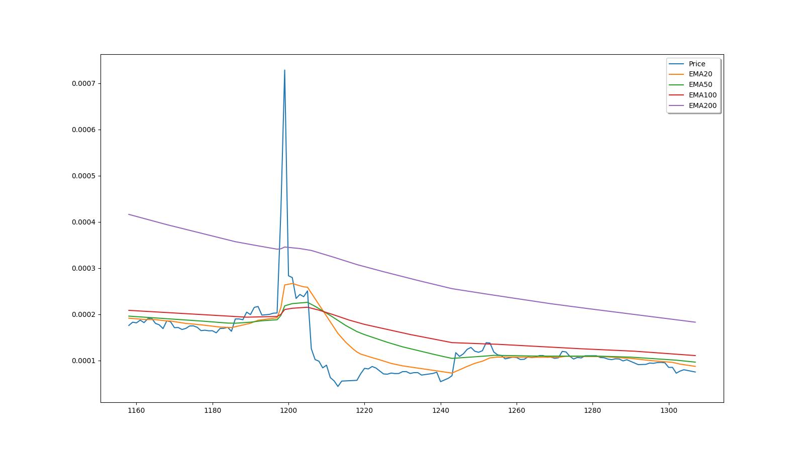 MetaShooter Exponential Moving Averages