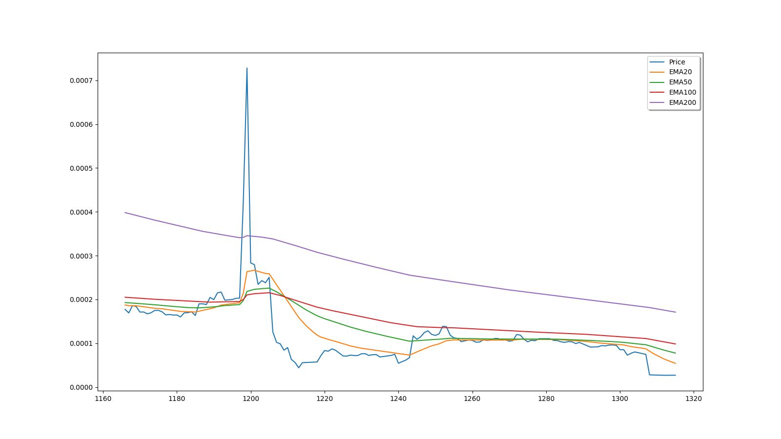 MetaShooter Exponential Moving Averages