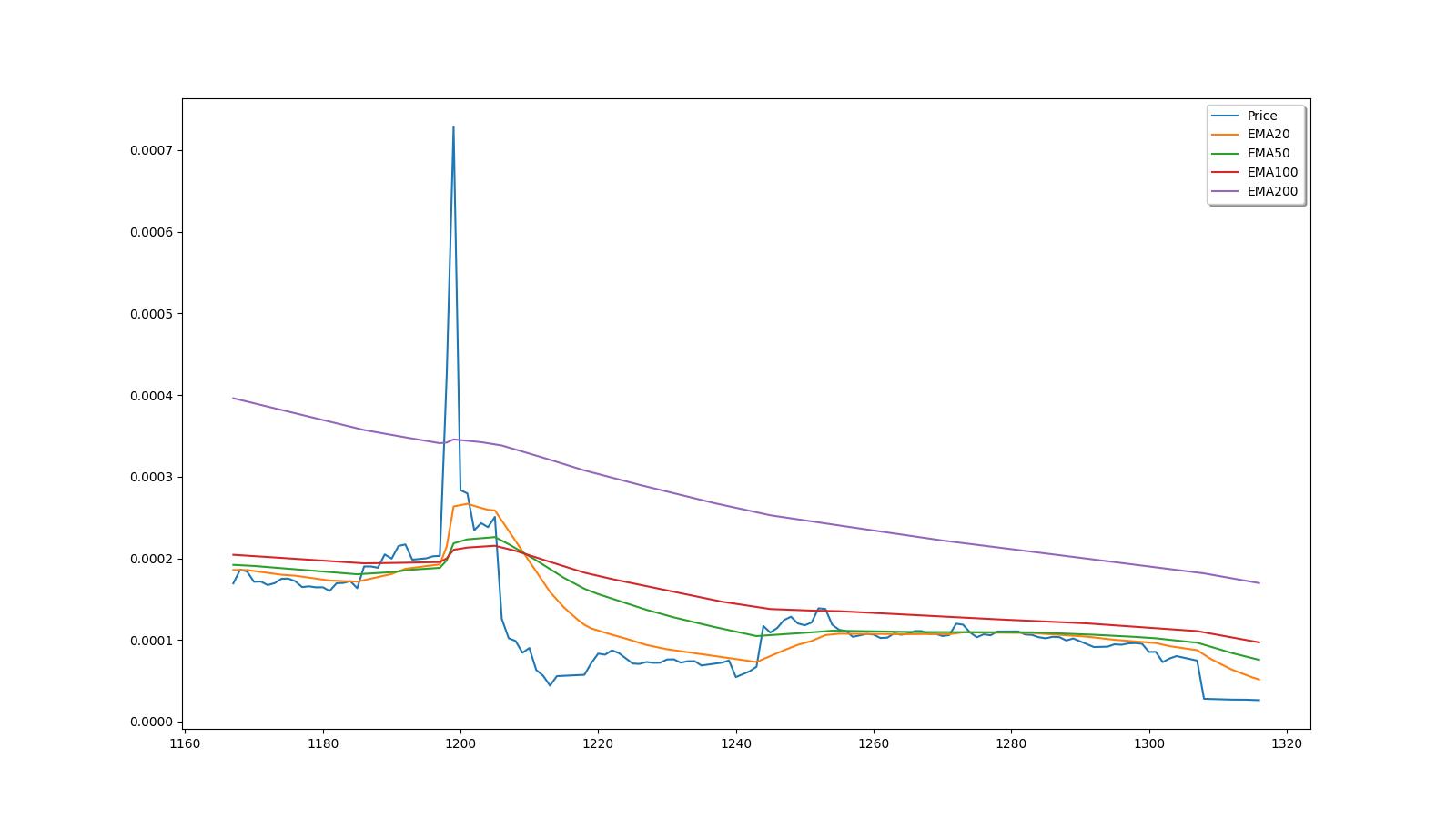 MetaShooter Exponential Moving Averages