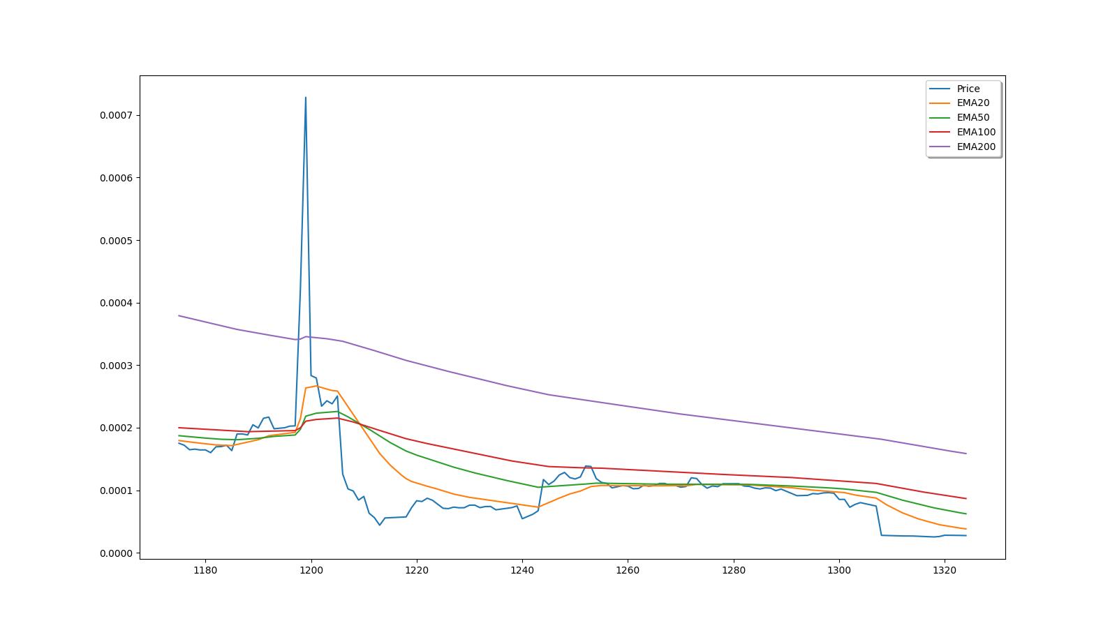 MetaShooter Exponential Moving Averages