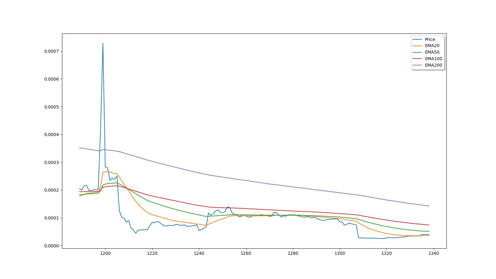 MetaShooter Exponential Moving Averages