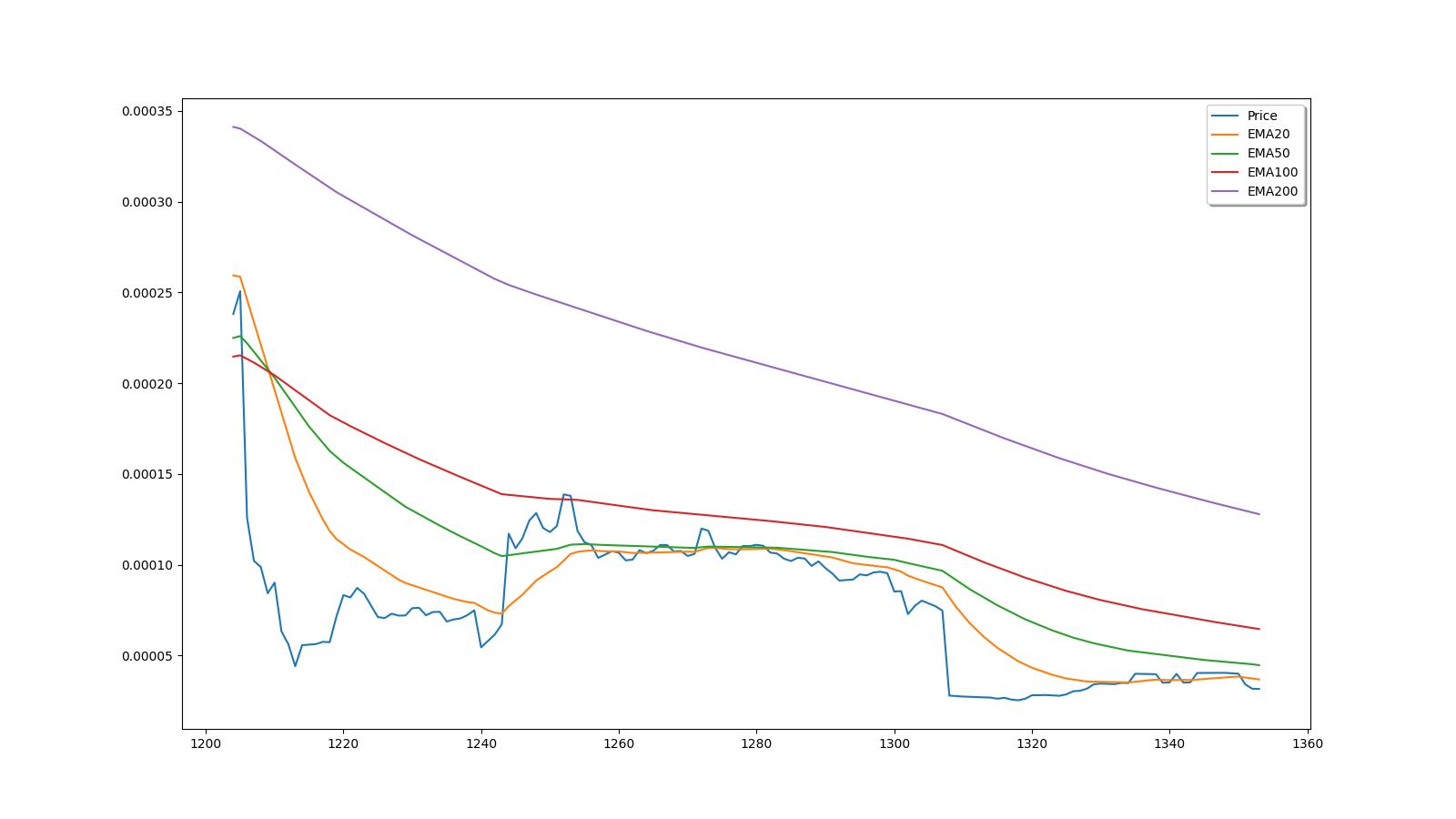 MetaShooter Exponential Moving Averages