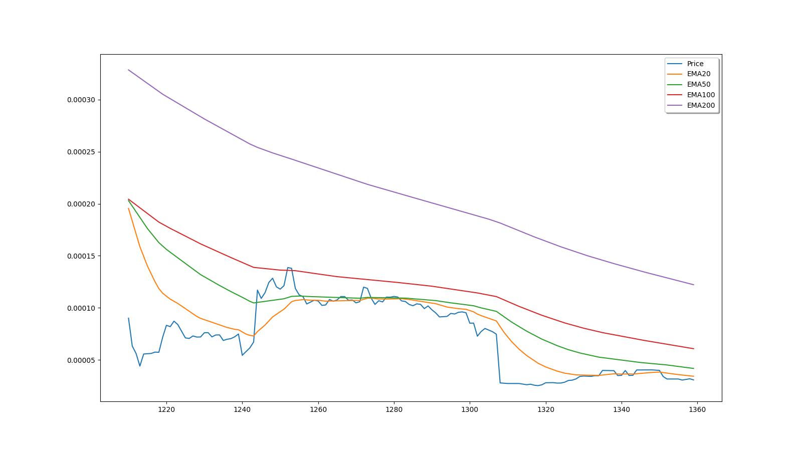 MetaShooter Exponential Moving Averages