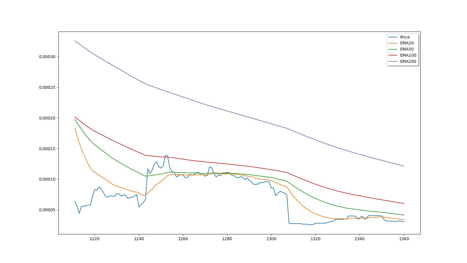 MetaShooter Exponential Moving Averages