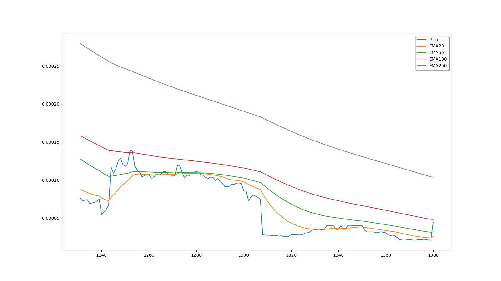 MetaShooter Exponential Moving Averages