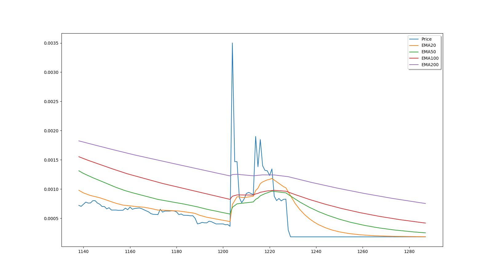 MetaSoccer Exponential Moving Averages