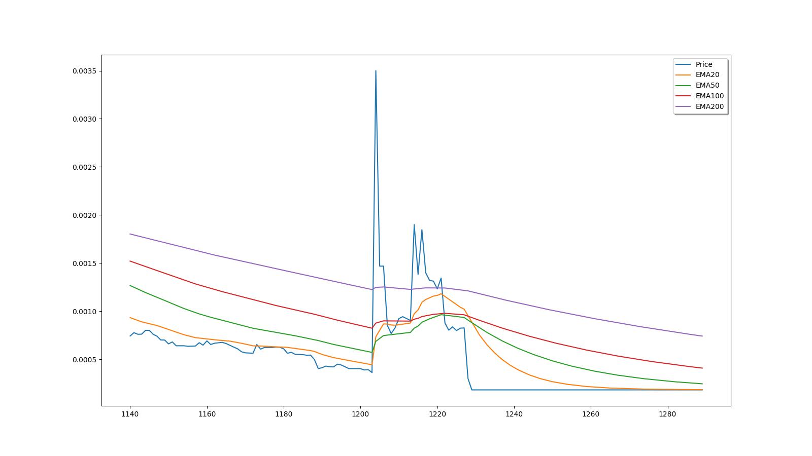 MetaSoccer Exponential Moving Averages