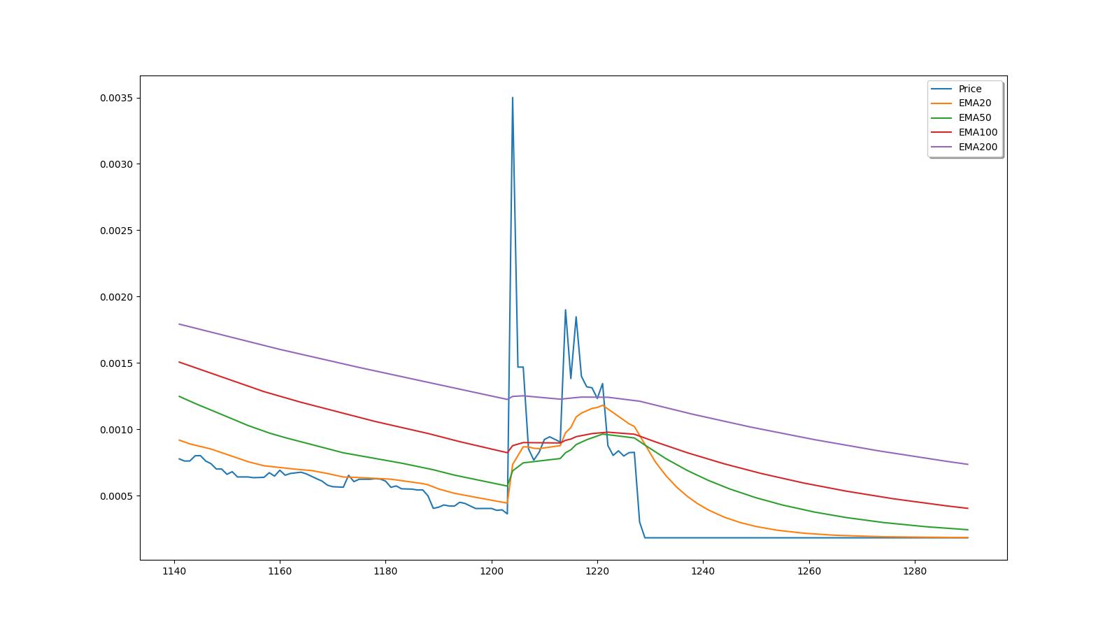 MetaSoccer Exponential Moving Averages