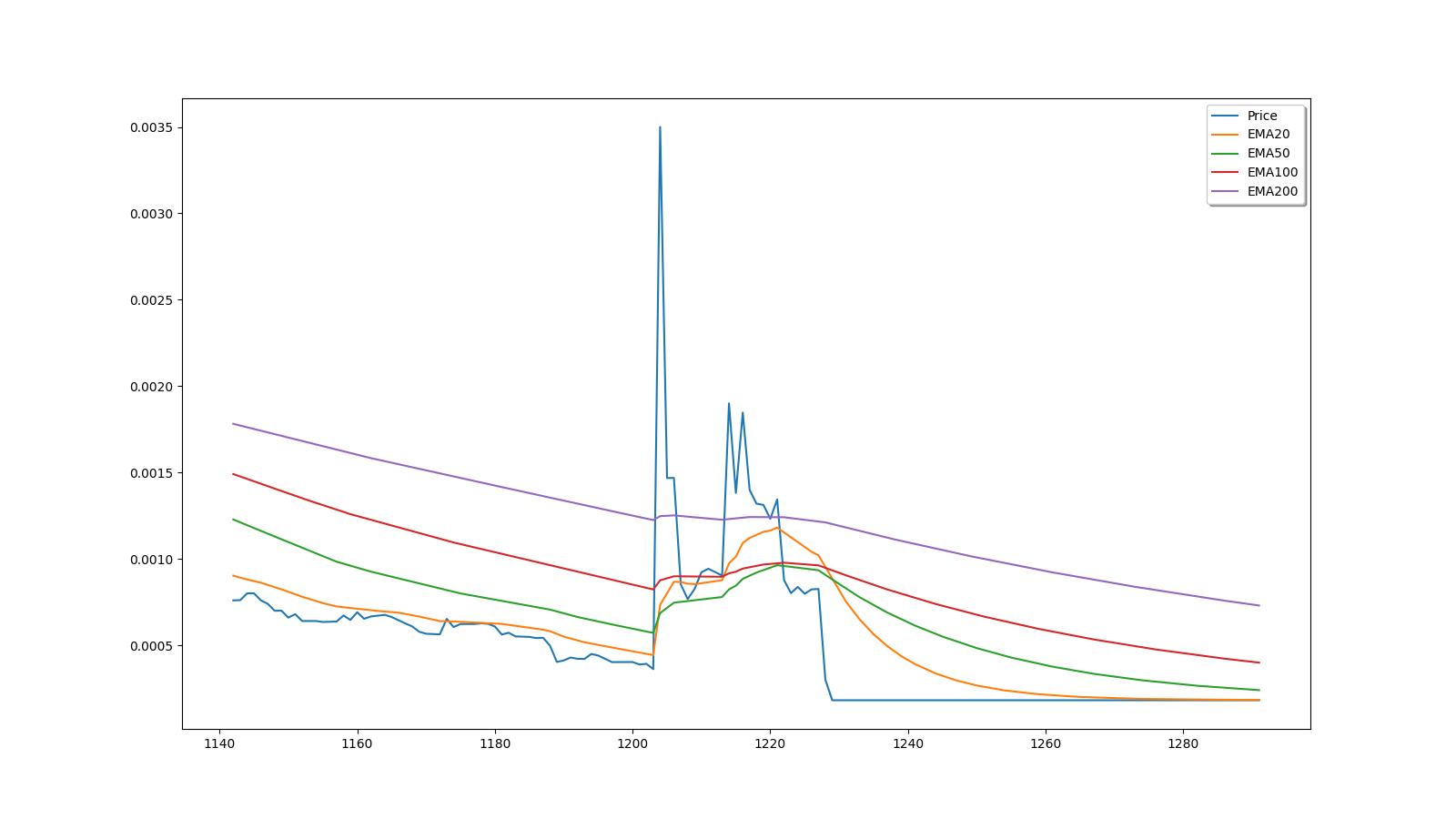 MetaSoccer Exponential Moving Averages