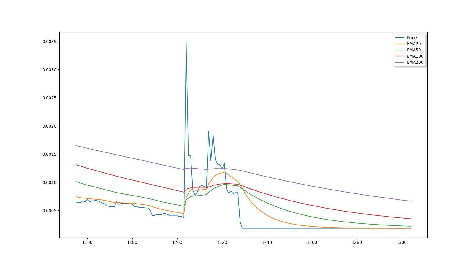 MetaSoccer Exponential Moving Averages