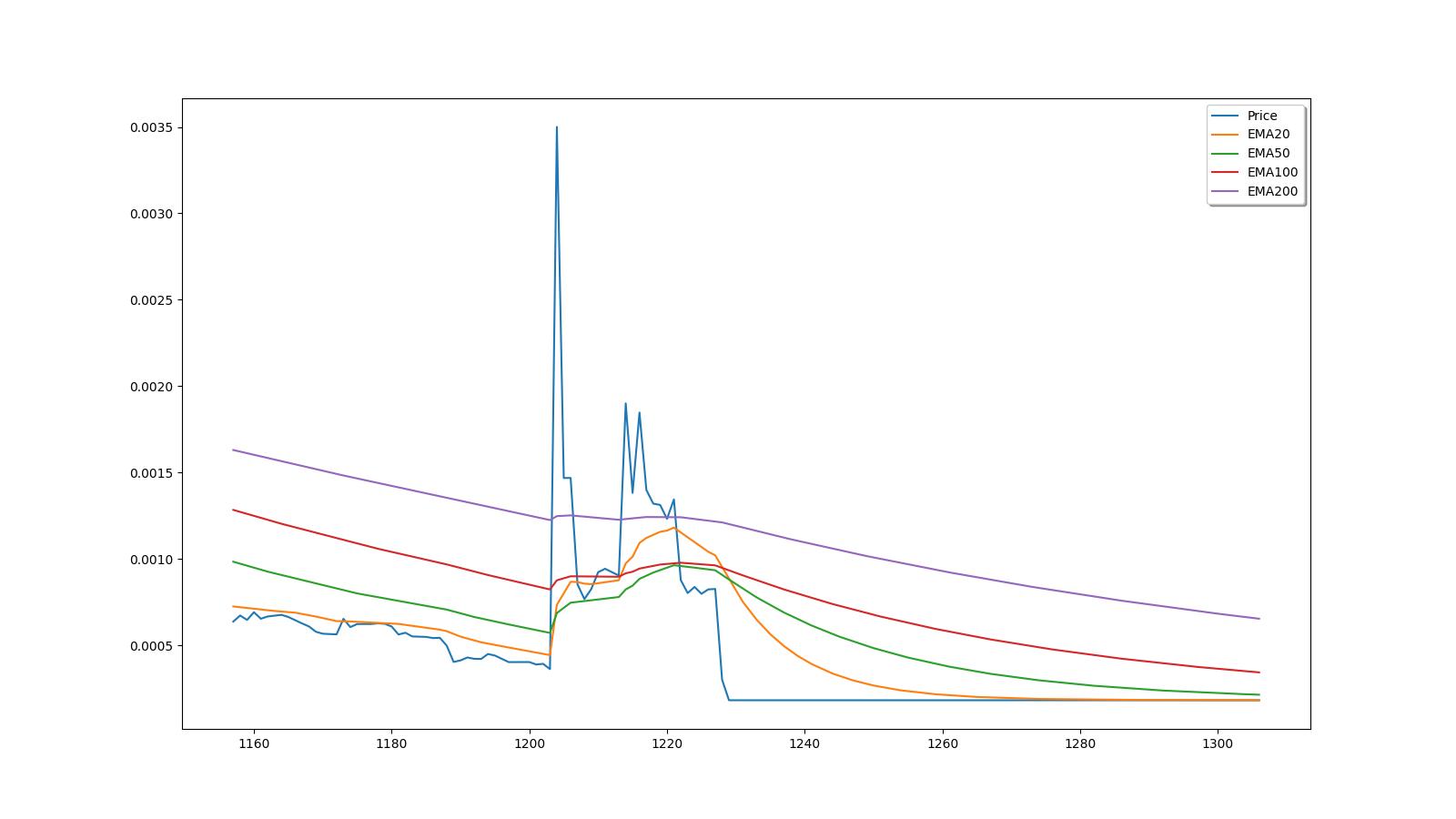MetaSoccer Exponential Moving Averages